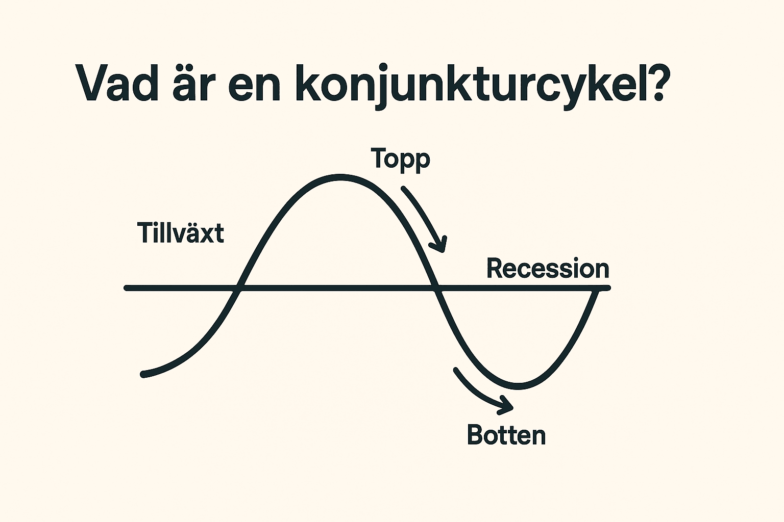 Vad är en Konjunkturcykel? – Komplett Förklaring och Definition