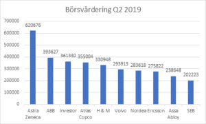 Sveriges största bolag 2025 - Börsens 10 Största Företag på ...