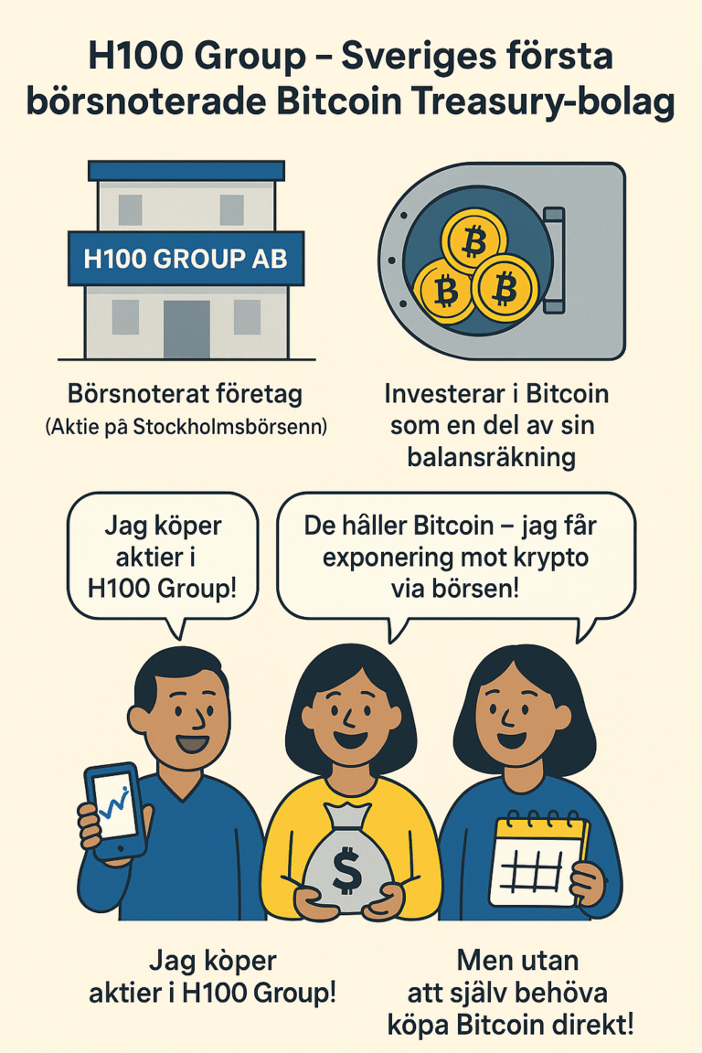 H100 Group: Sveriges första börsnoterade Bitcoin Treasury-företag och ...